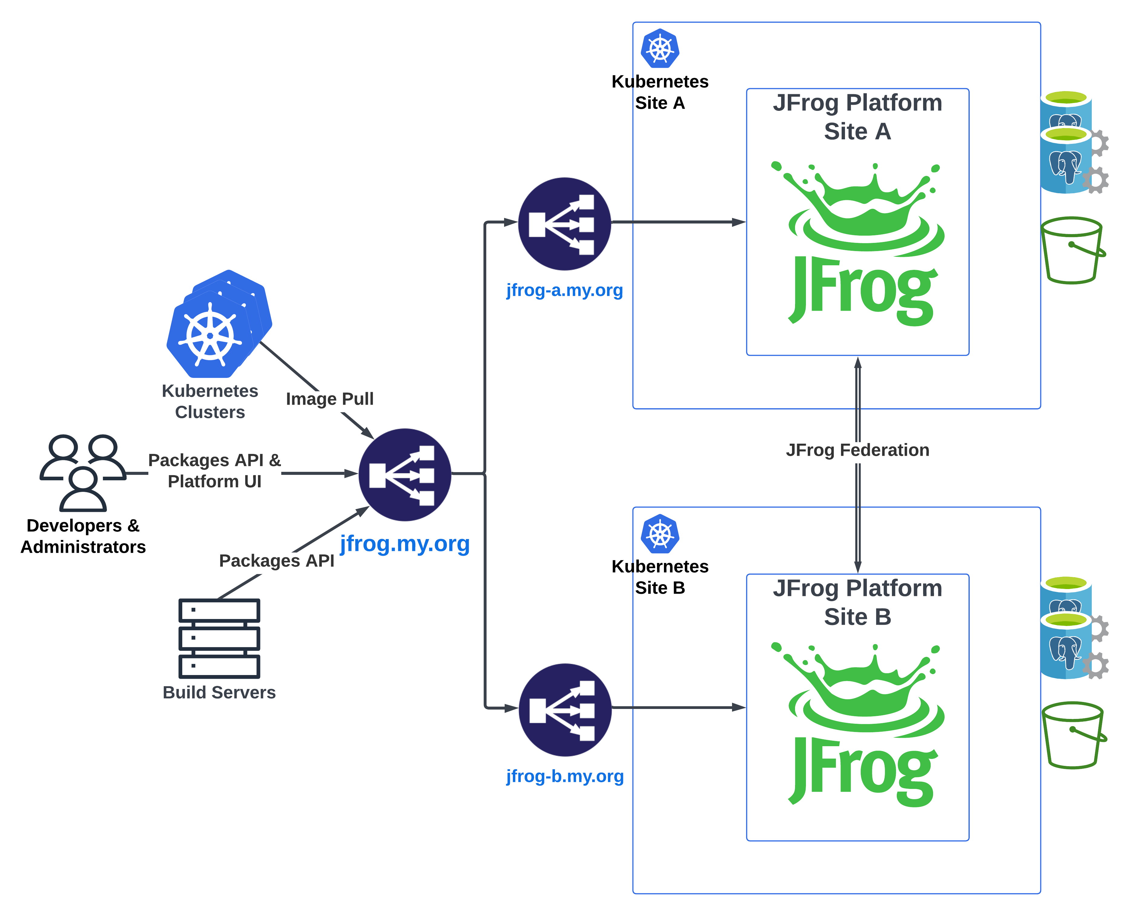 Active Active :: JFrog Platform Reference Architecture