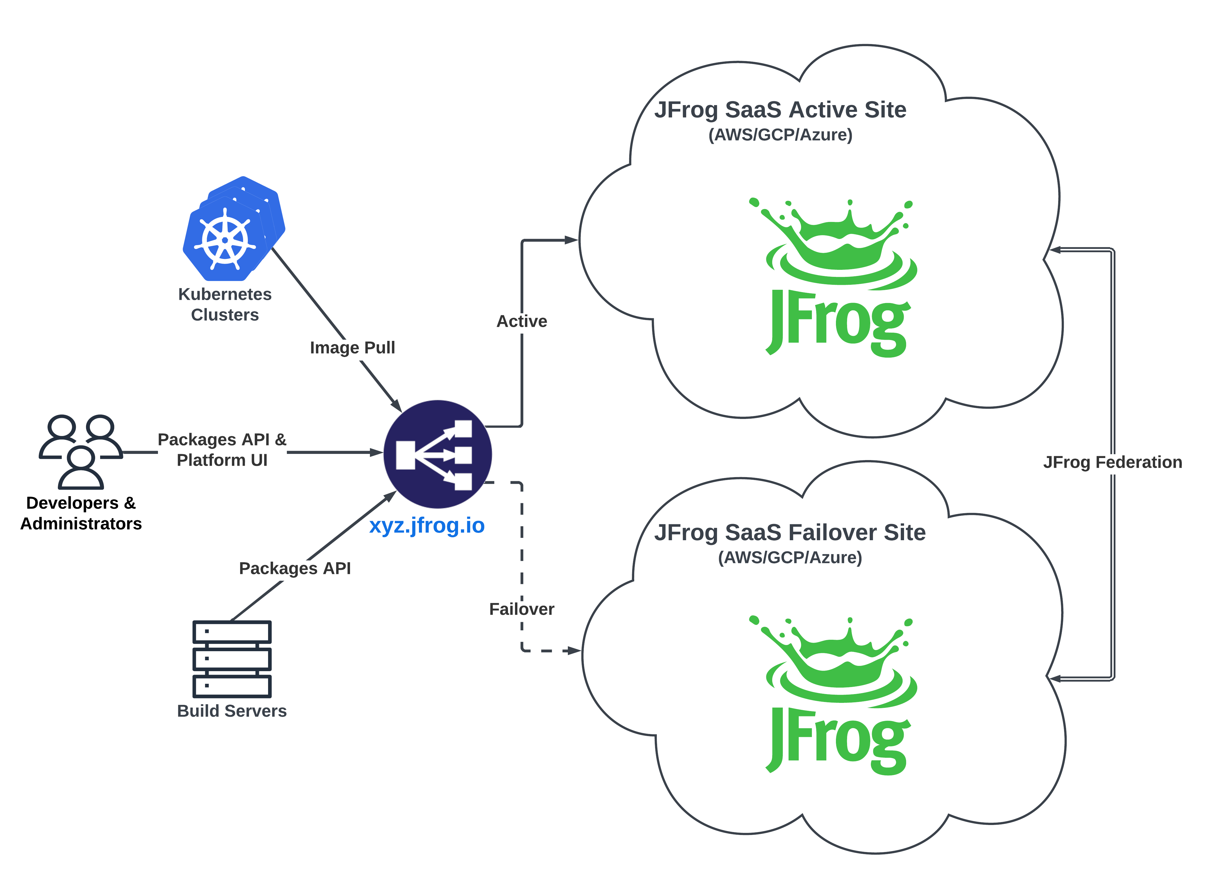Active Passive :: JFrog Platform Reference Architecture
