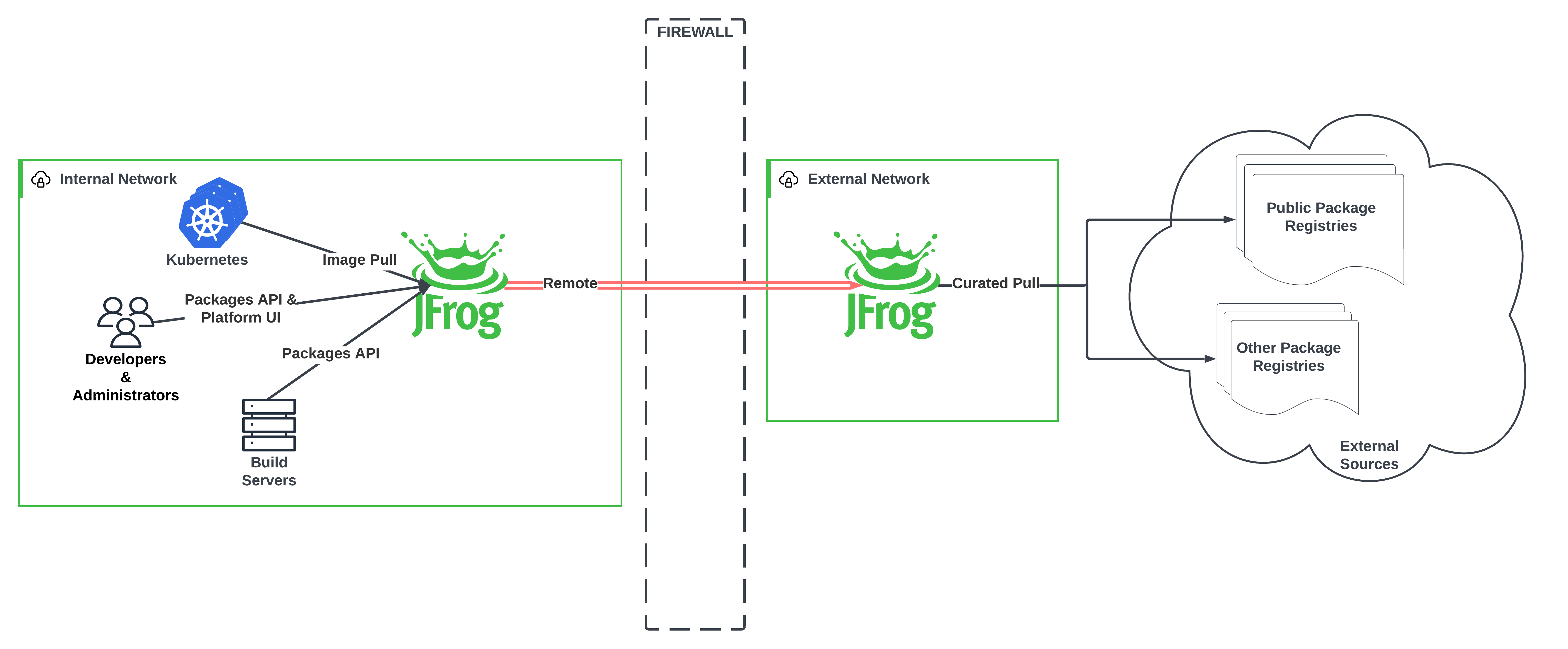 One Way Network Access :: JFrog Platform Reference Architecture