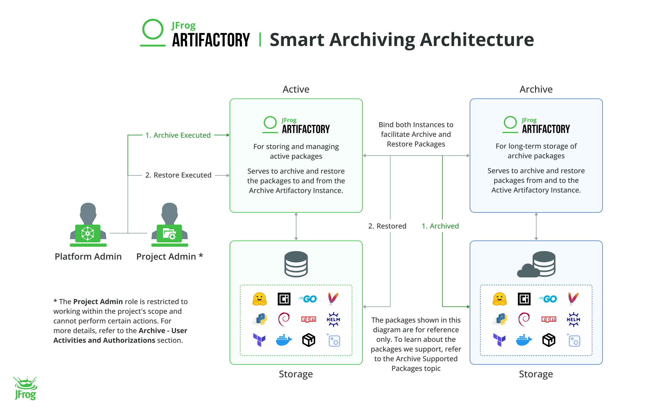 Archiving :: JFrog Platform Reference Architecture