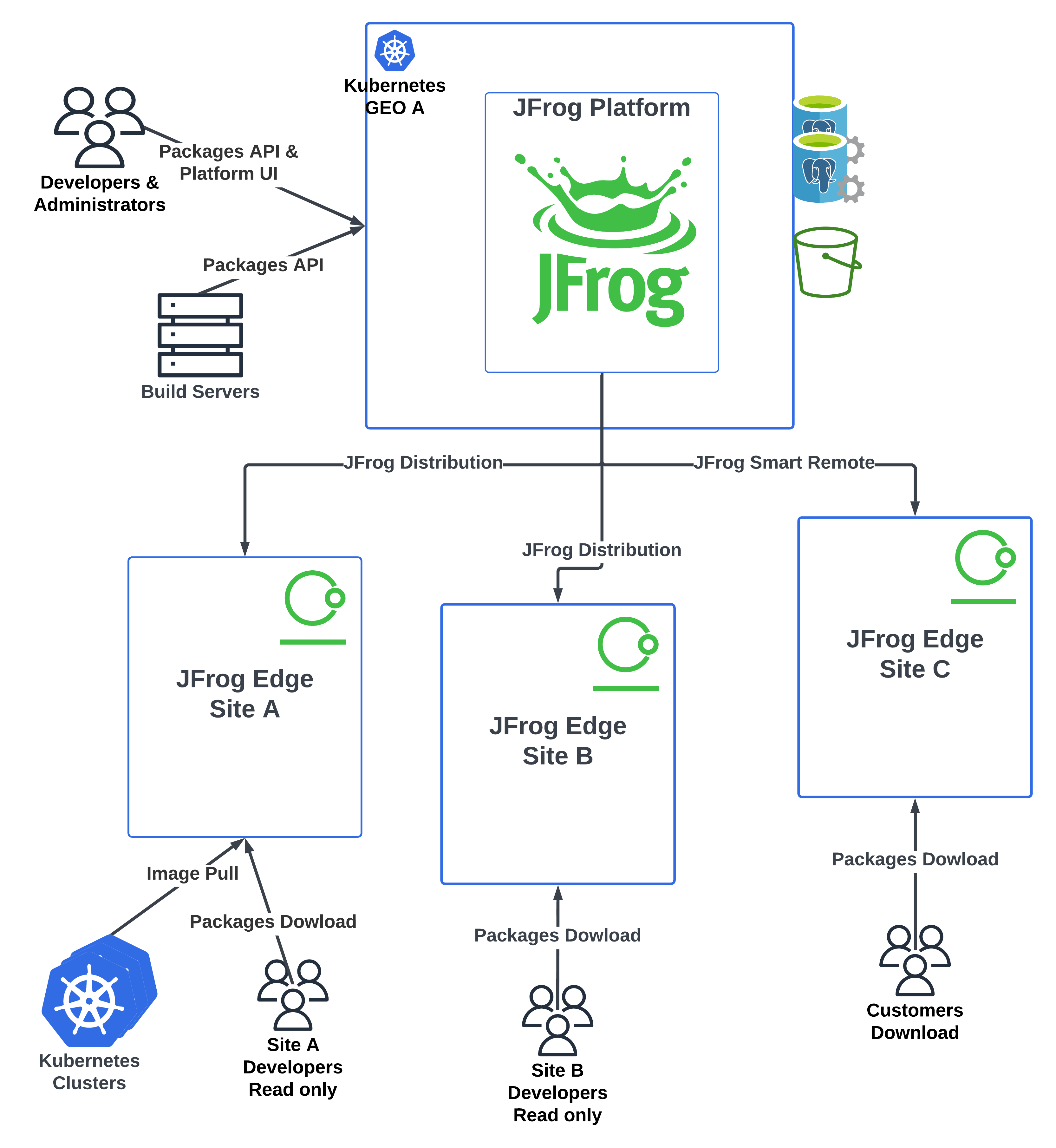 Main Site with Edges :: JFrog Platform Reference Architecture