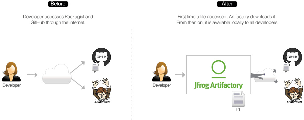 PHP Composer: 9 Benefits of Using a Binary Repository Manager | JFrog