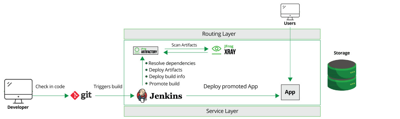 Protect Your Containerized Microservices on OpenShift Using JFrog Xray ...