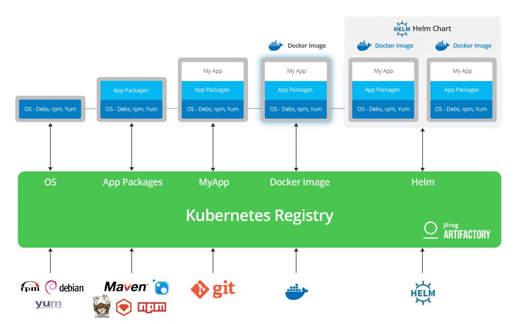 Use Kubernetes Registry to Deploy Your Apps | JFrog Artifactory