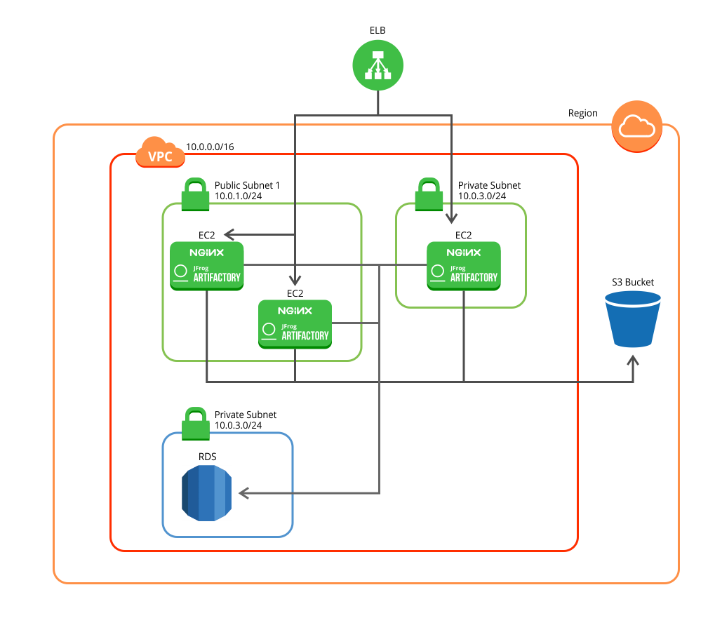 Customized Terraform Template to Deploy JFrog Artifactory Enterprise