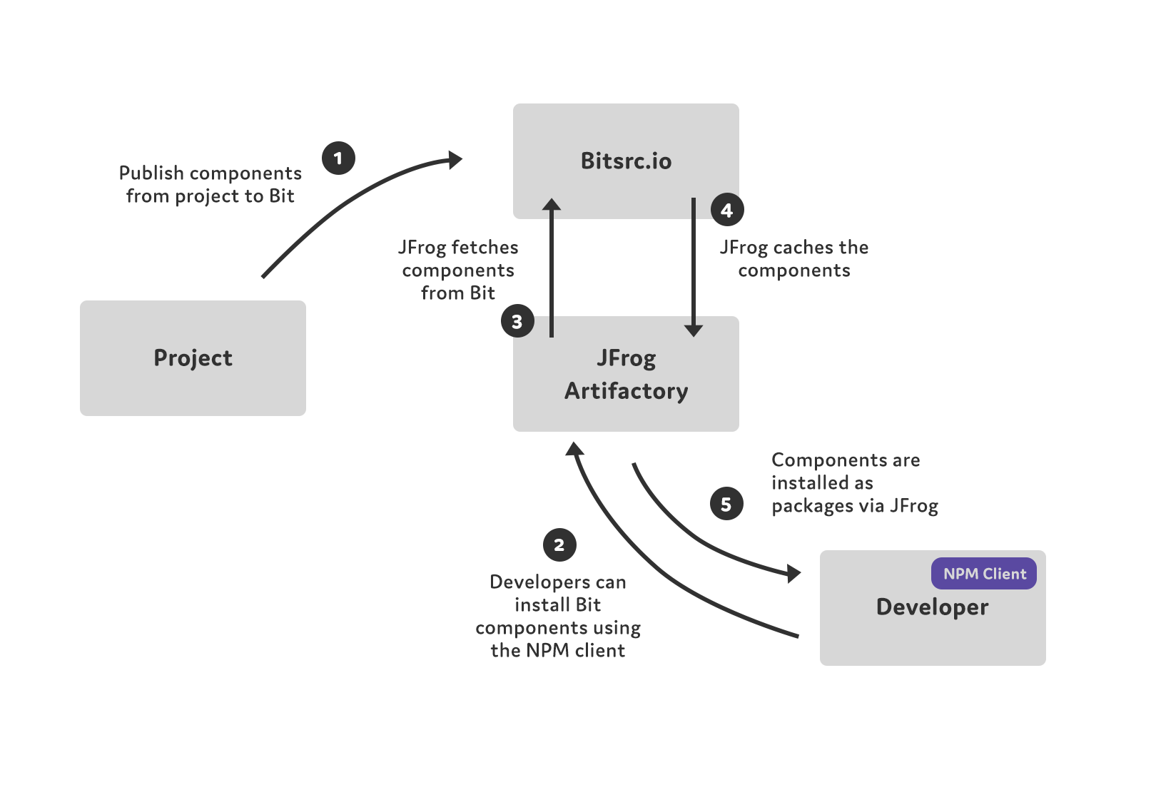 Optimize node.js development with an Artifactory NPM Registry and Bit