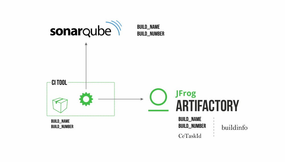 See how SonarQube and Artifactory make safer CI pipelines