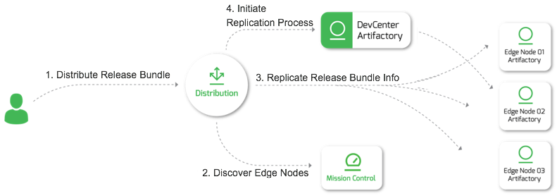 Rapidly Release Secure and Traceable Software | JFrog Enterprise+