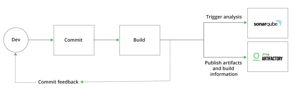 SonarQube webhooks, JFrog Artifactory and automated CI pipelines