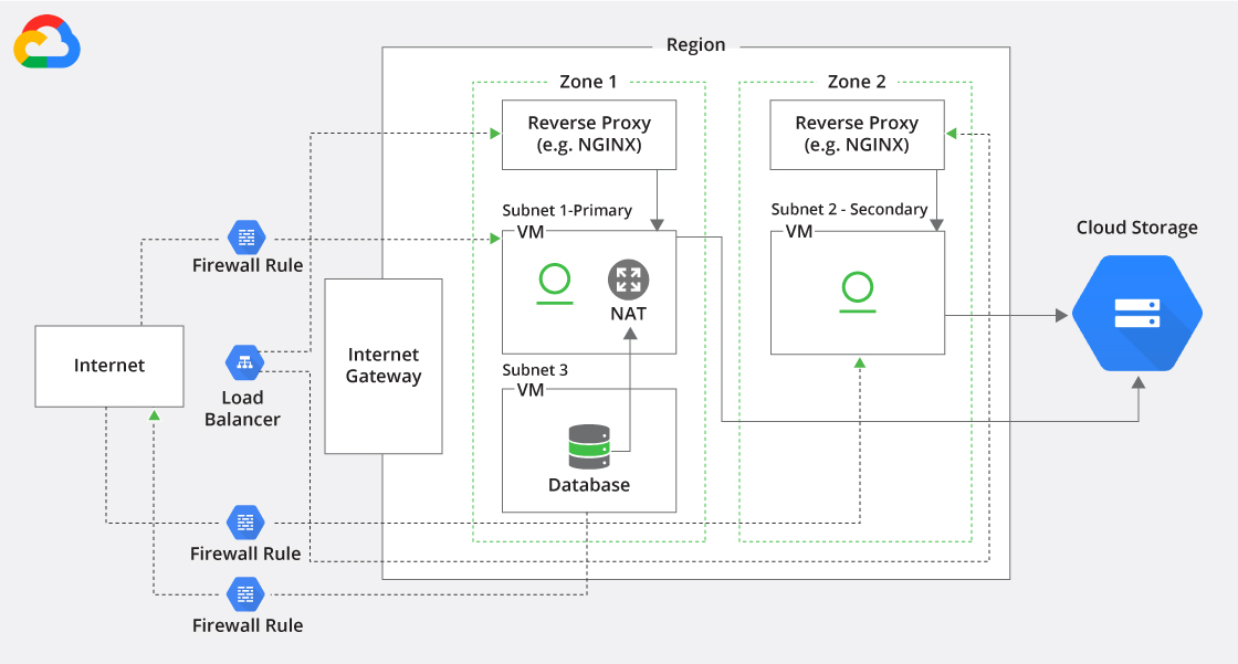 Tips and Best Practices for Developing with Artifactory on GCP | JFrog