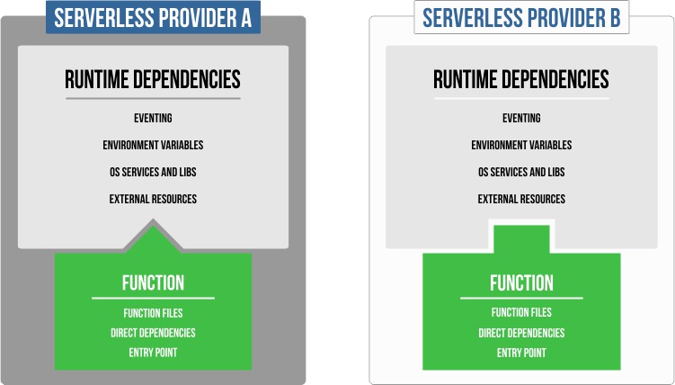 The Function Package - A Standard for Serverless Applications | JFrog