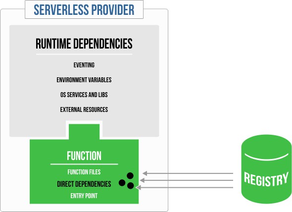 The Function Package - A Standard for Serverless Applications | JFrog